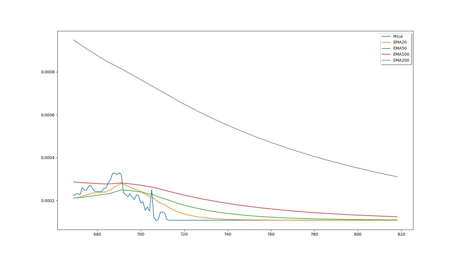 Fanzee Exponential Moving Averages