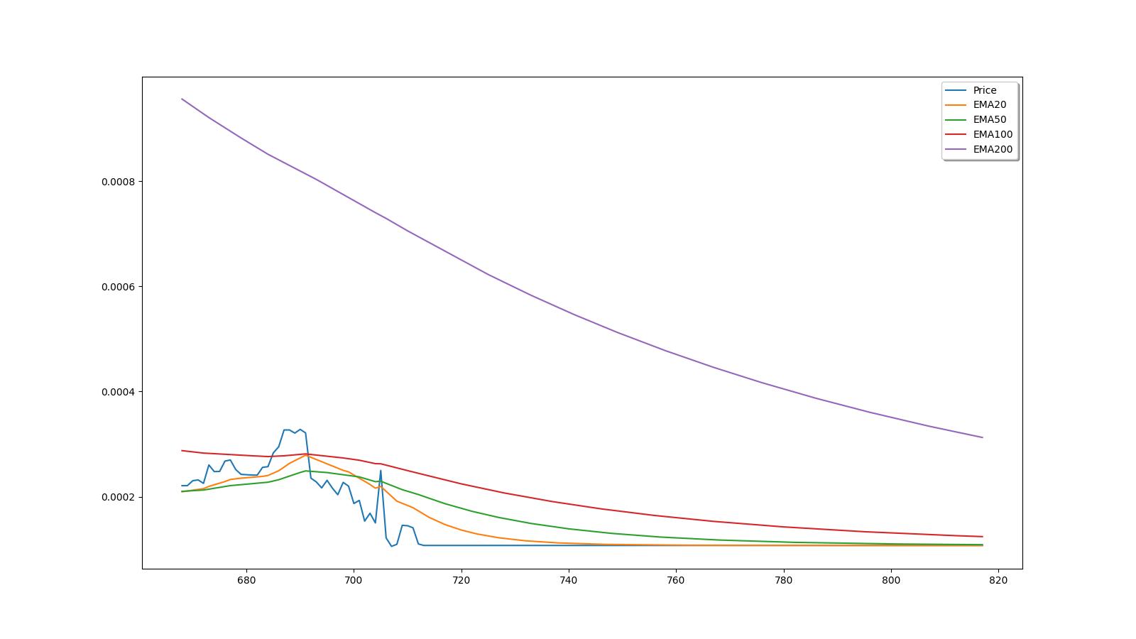 Fanzee Exponential Moving Averages
