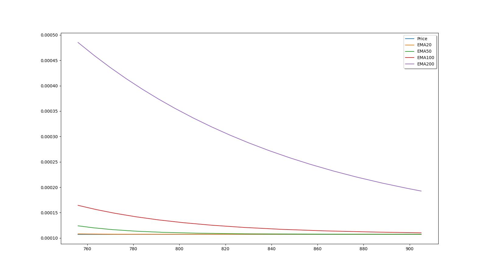 Fanzee Exponential Moving Averages