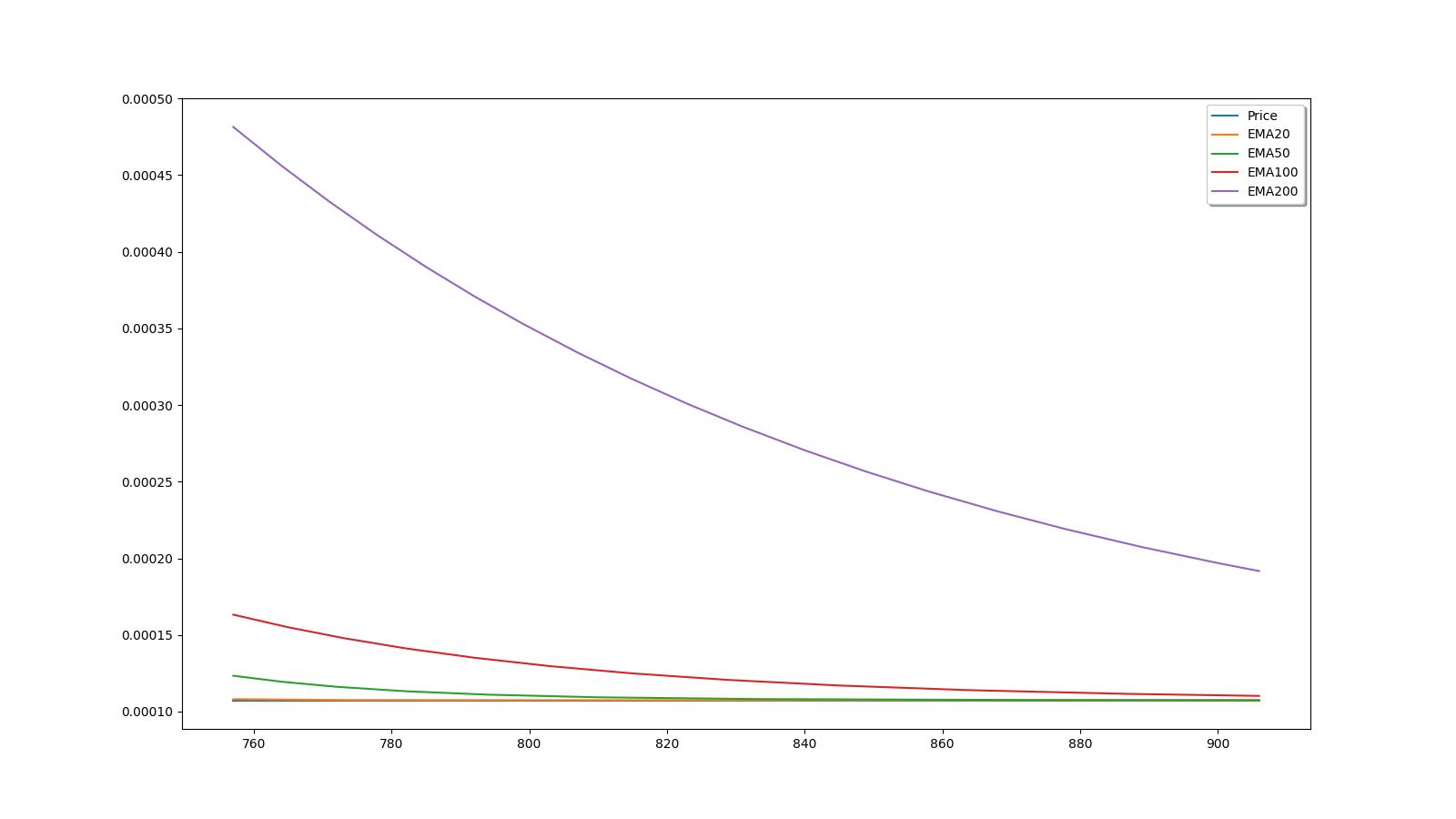 Fanzee Exponential Moving Averages