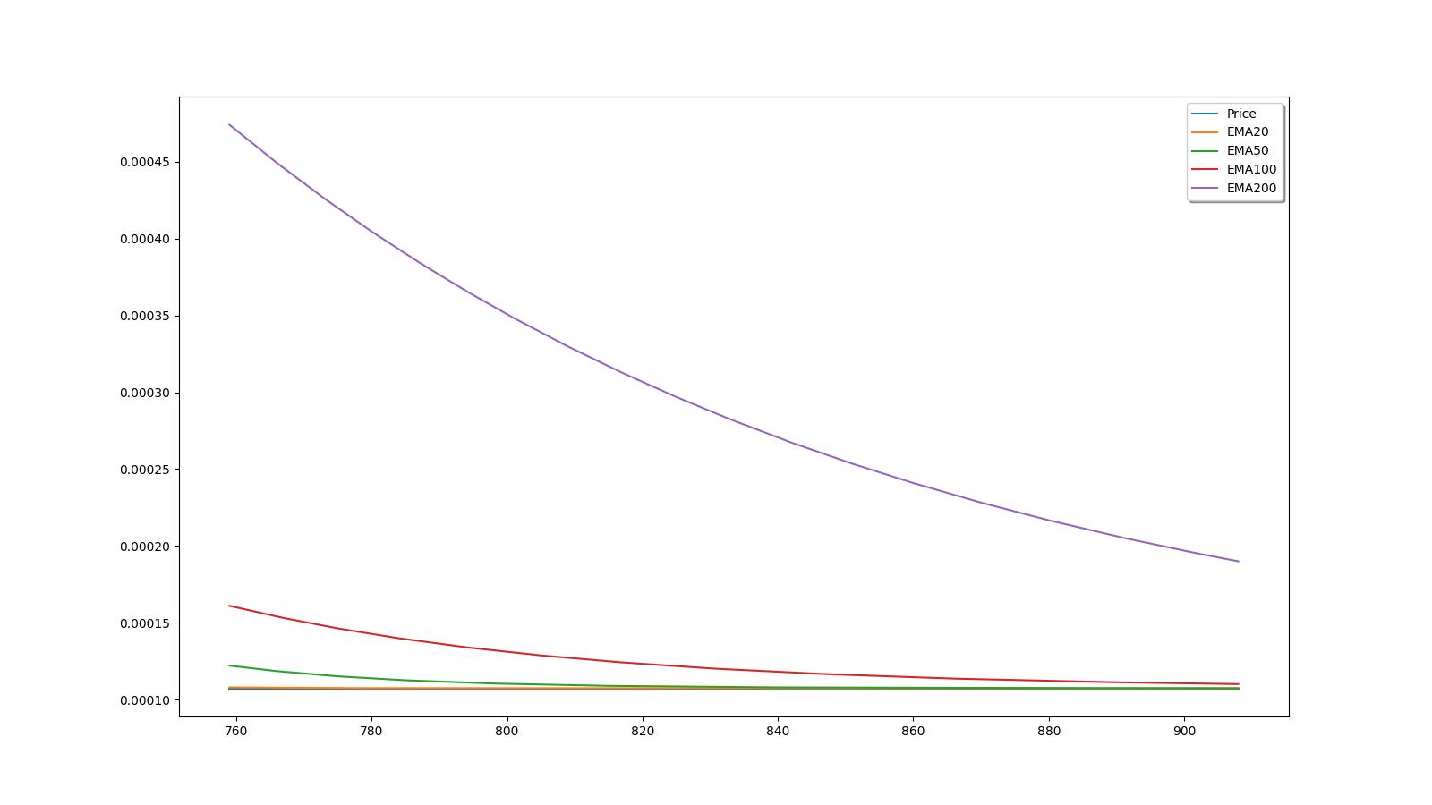 Fanzee Exponential Moving Averages