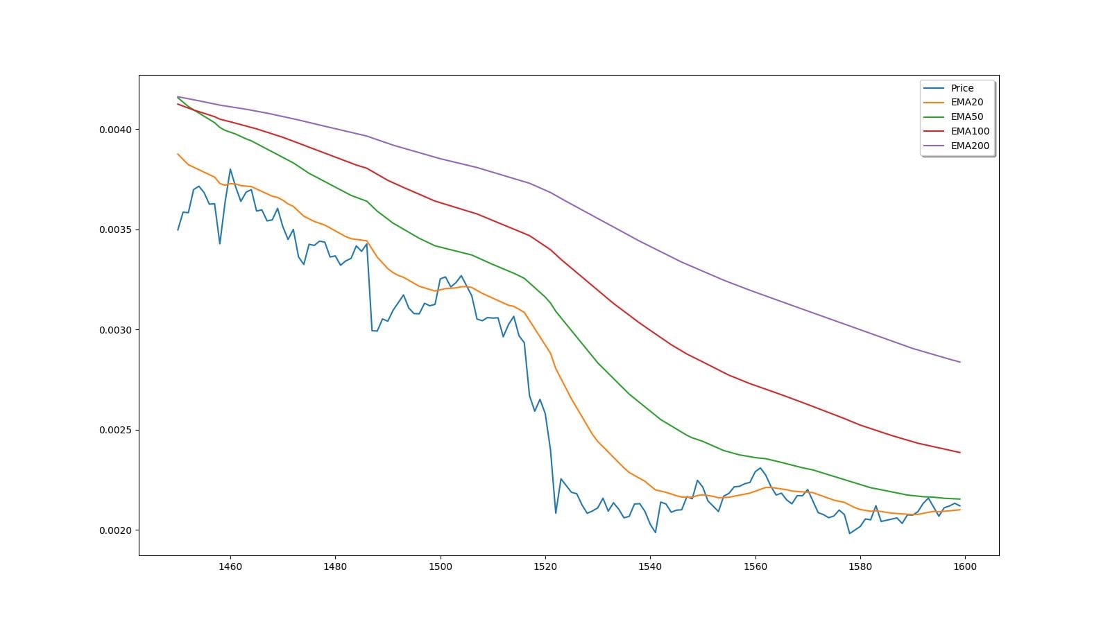 FaraLand Exponential Moving Averages