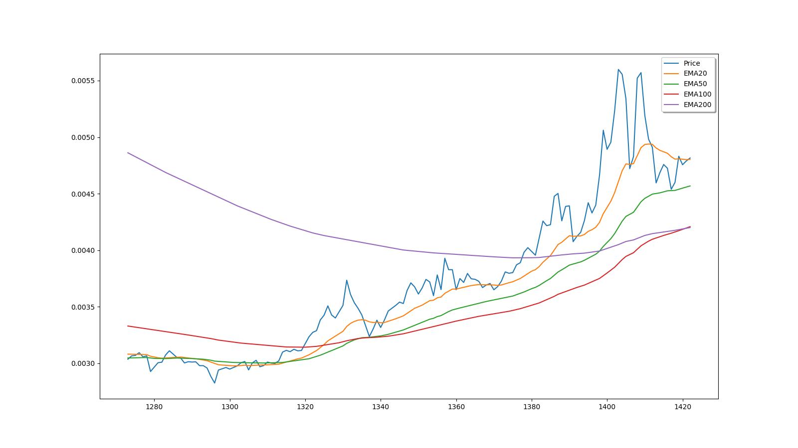 FaraLand Exponential Moving Averages