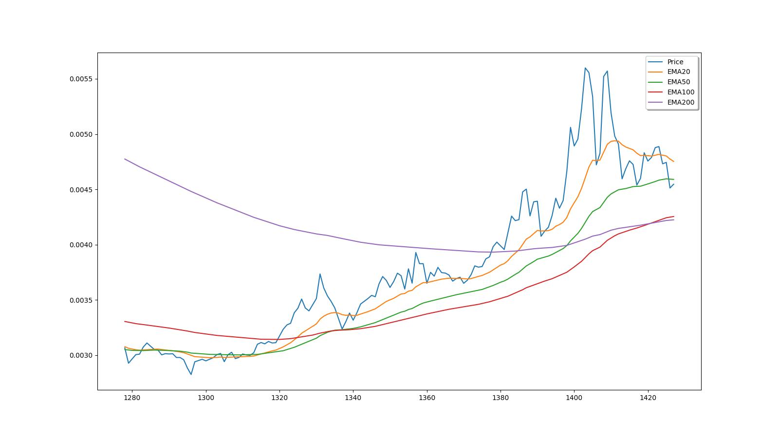 FaraLand Exponential Moving Averages