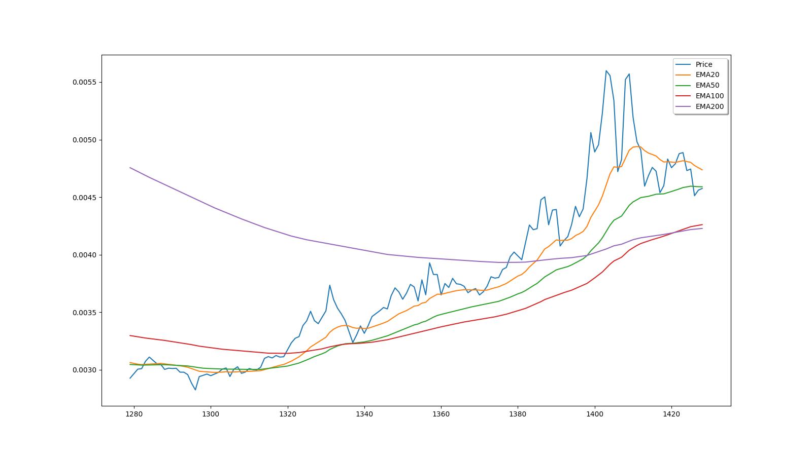 FaraLand Exponential Moving Averages