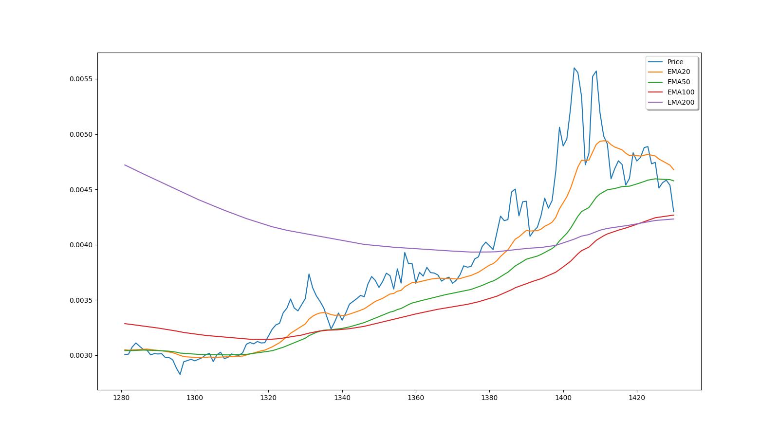 FaraLand Exponential Moving Averages