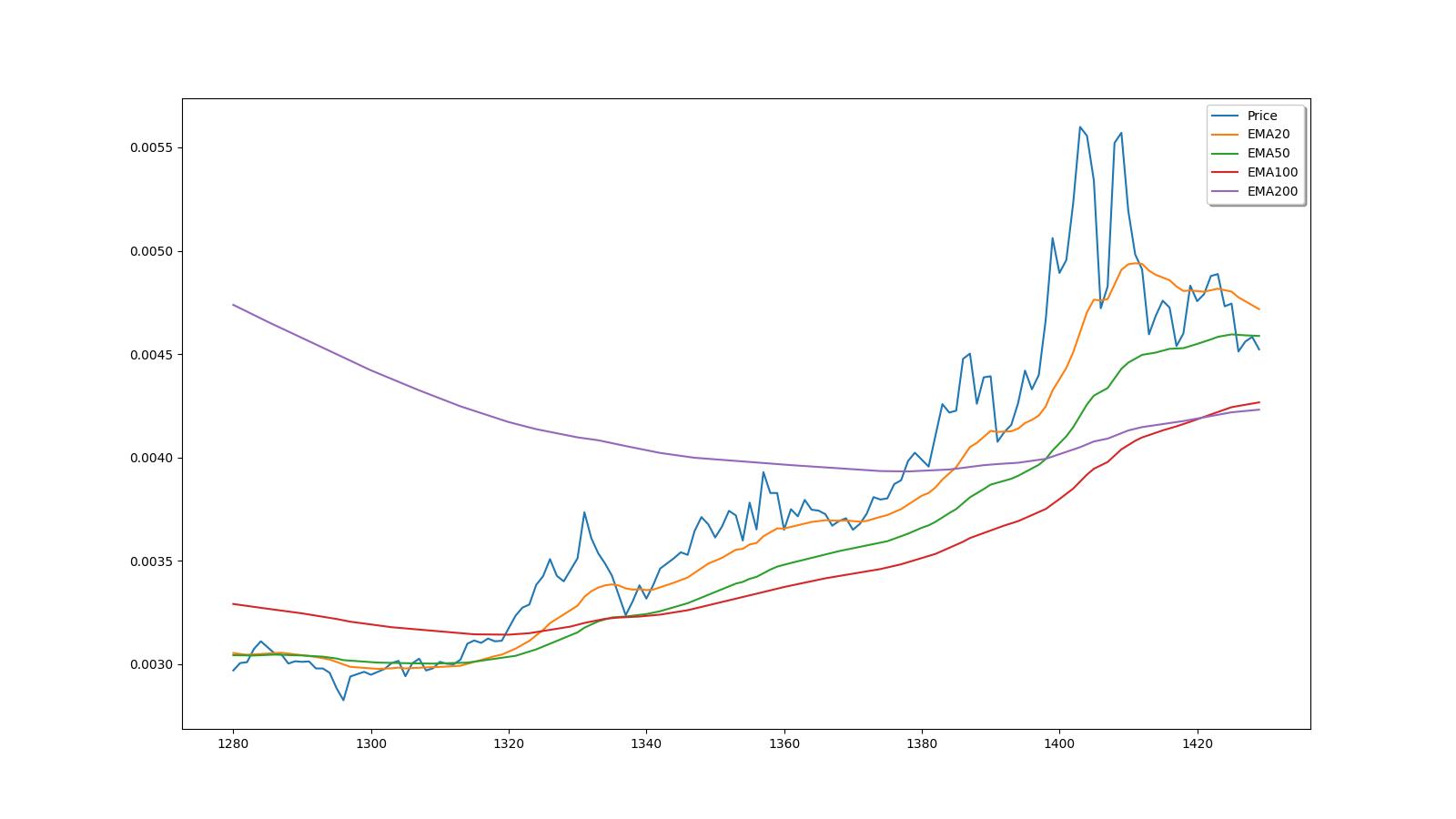 FaraLand Exponential Moving Averages