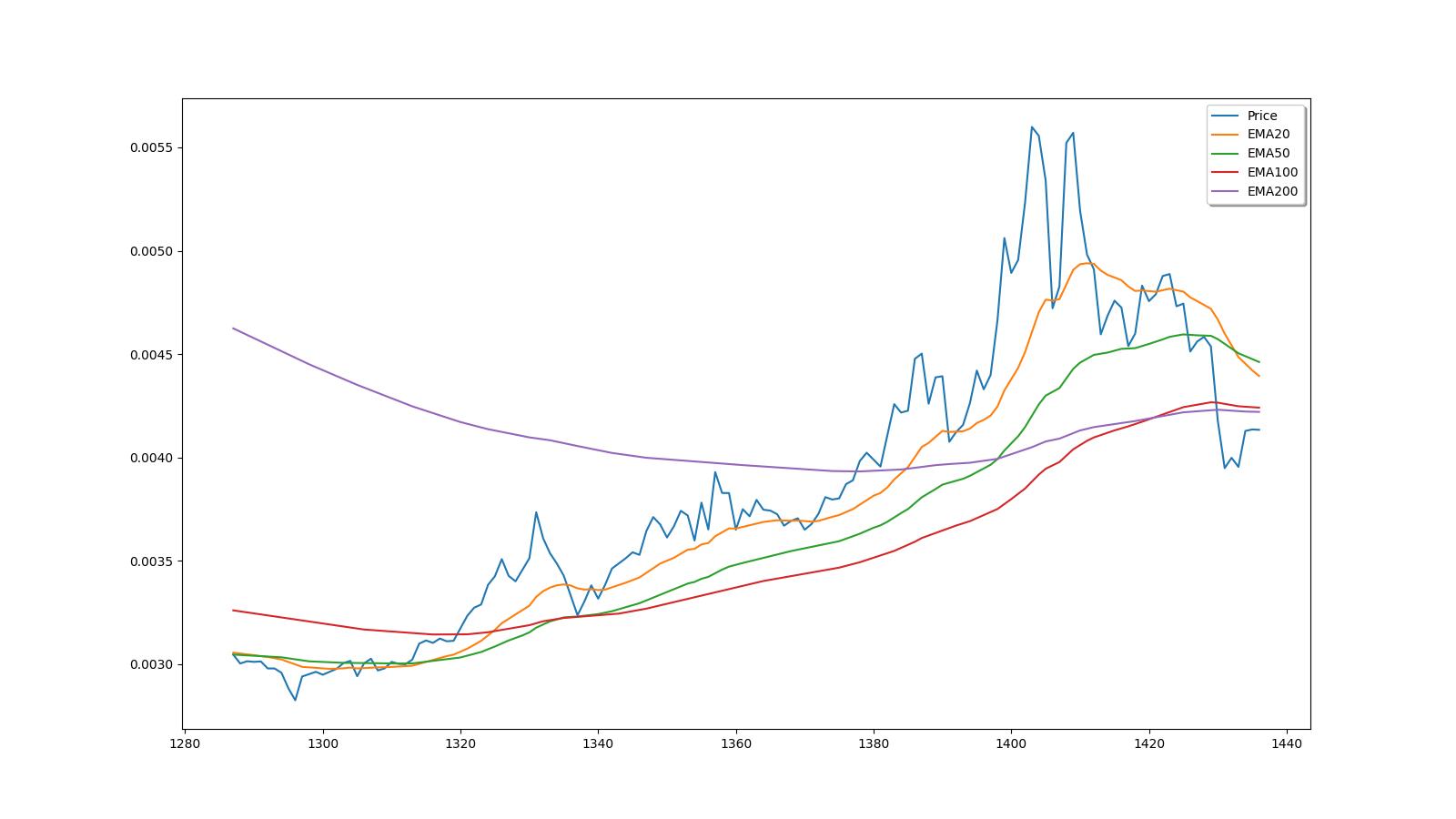 FaraLand Exponential Moving Averages
