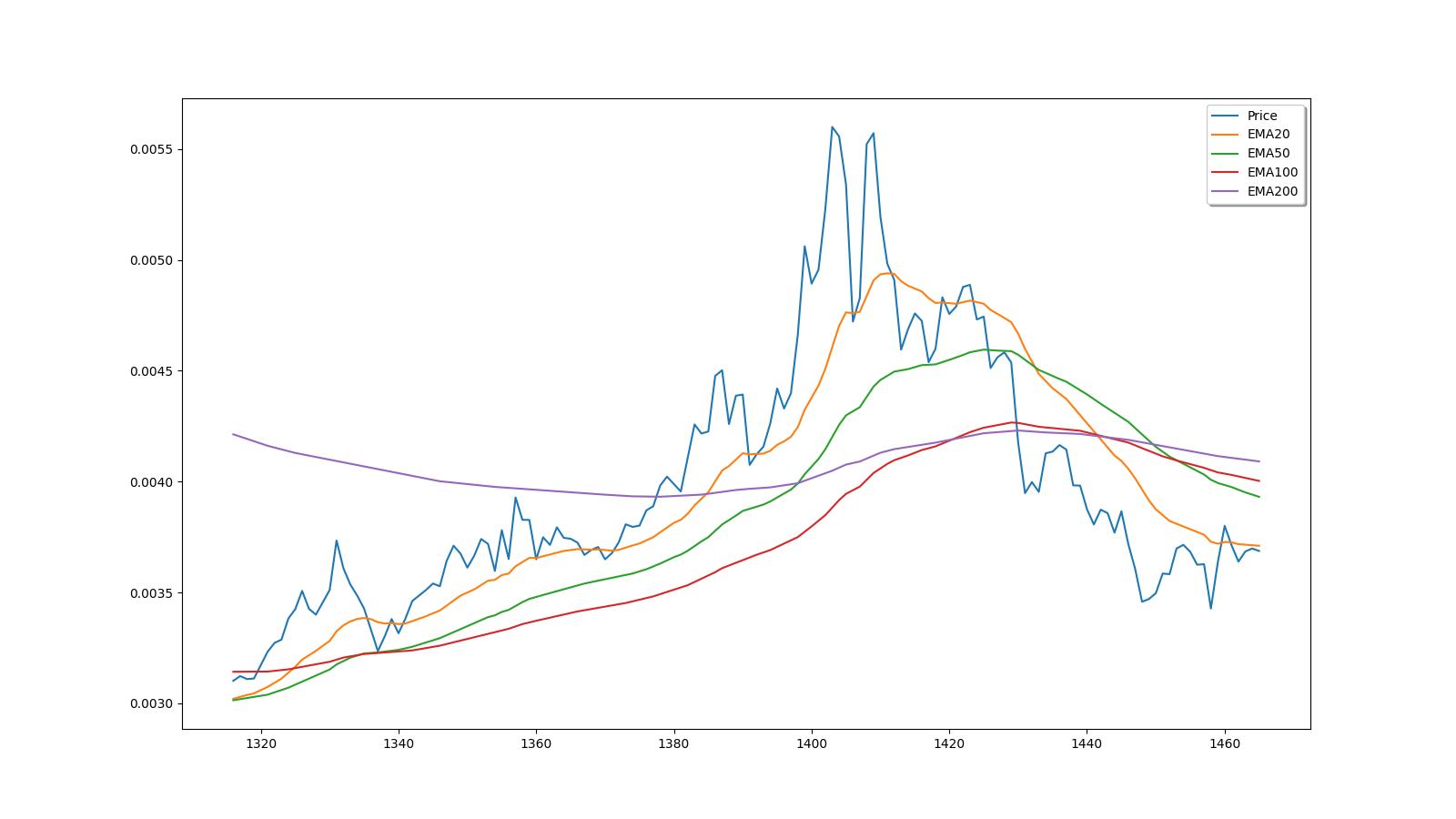 FaraLand Exponential Moving Averages
