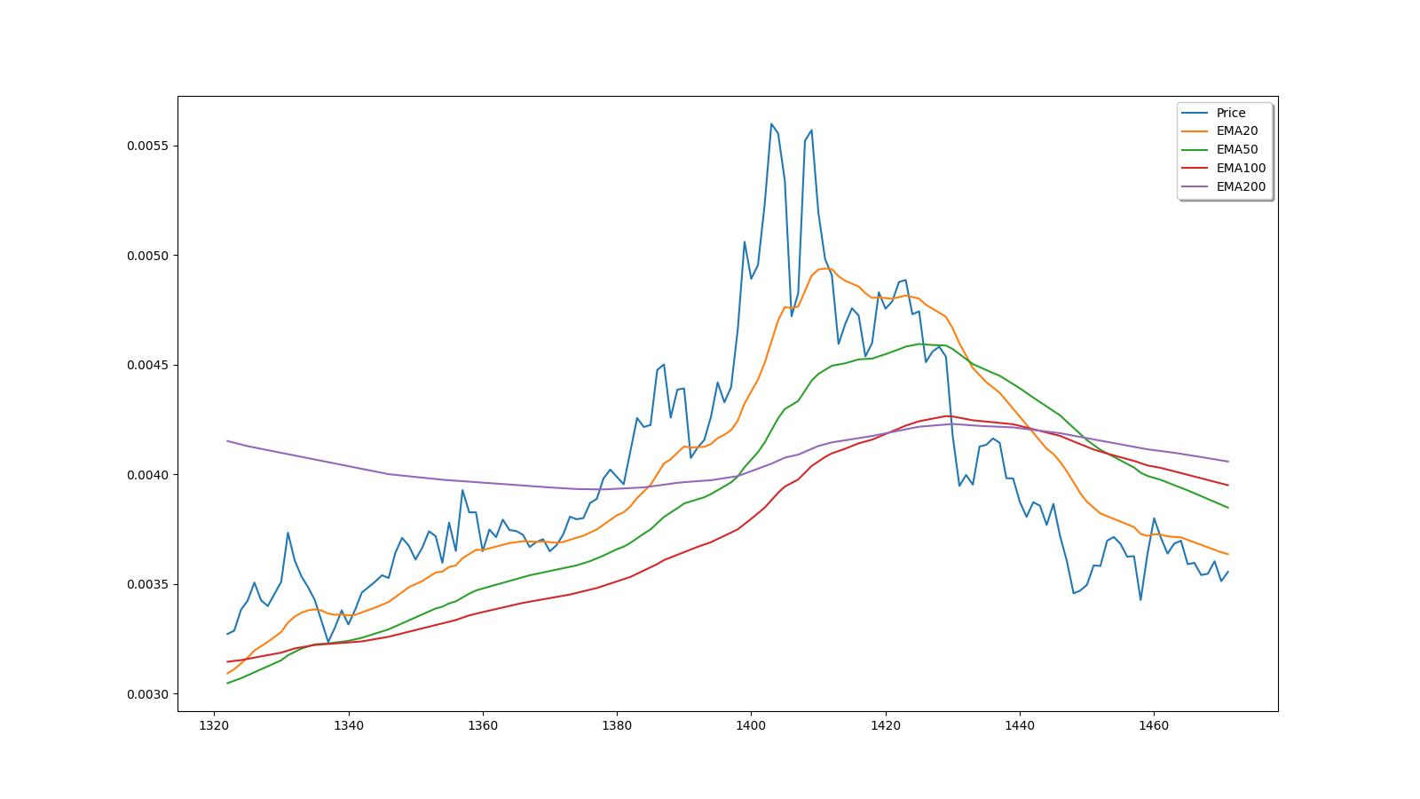 FaraLand Exponential Moving Averages