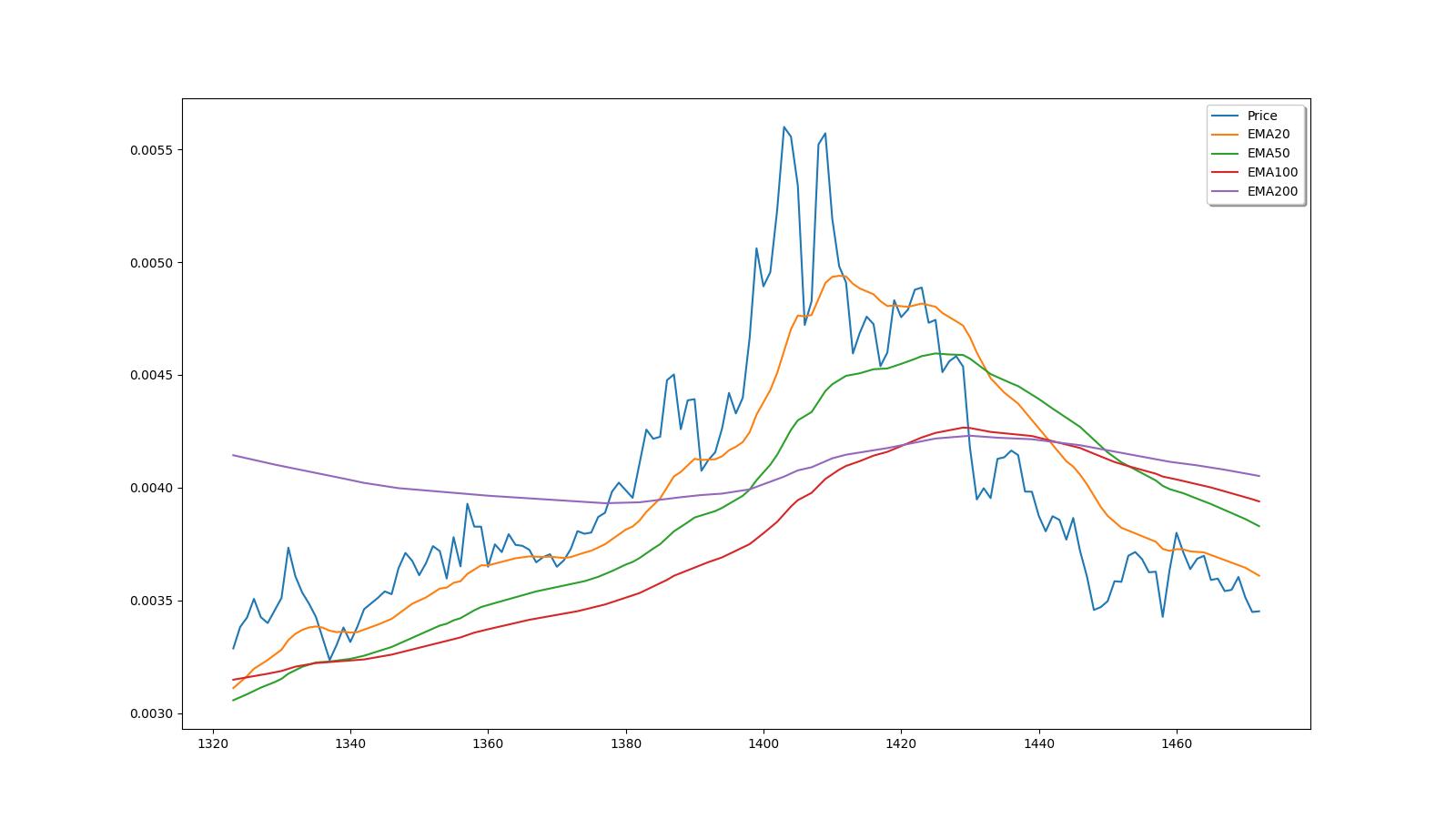 FaraLand Exponential Moving Averages