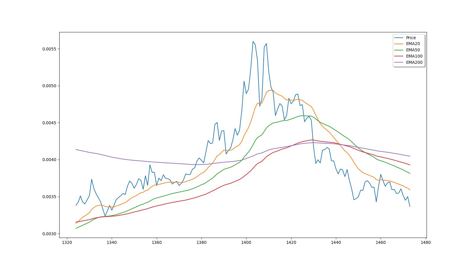 FaraLand Exponential Moving Averages