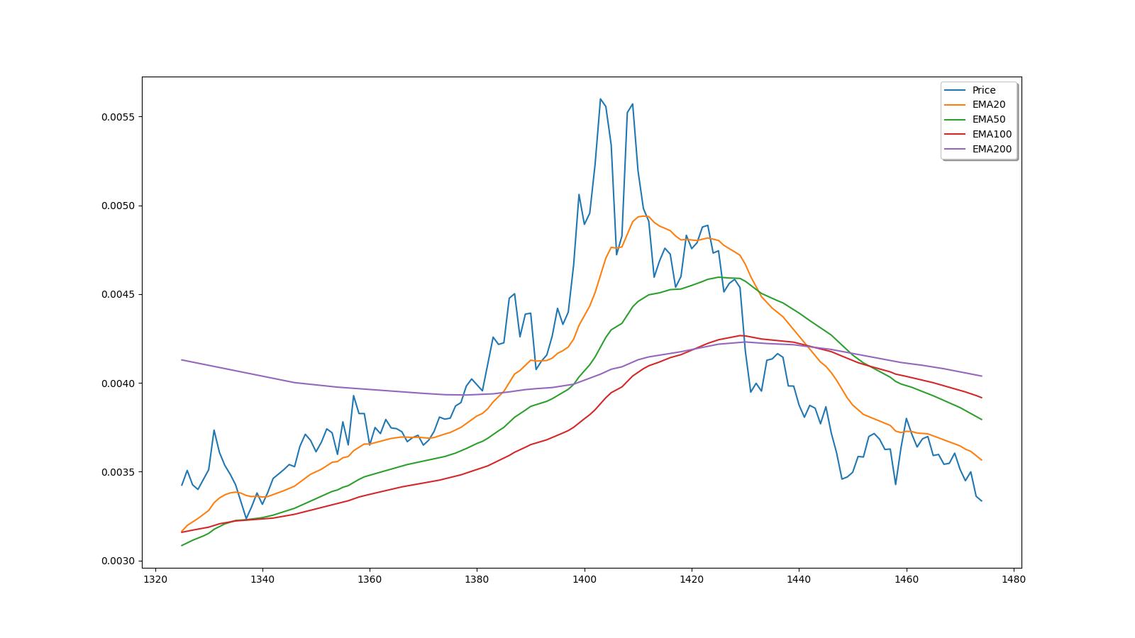 FaraLand Exponential Moving Averages