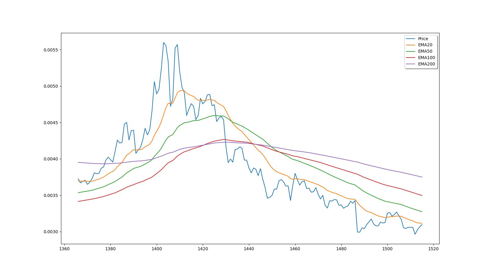 FaraLand Exponential Moving Averages