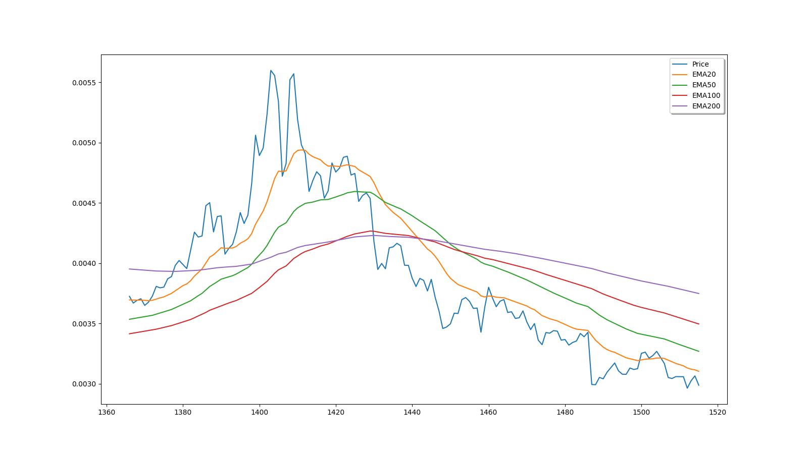 FaraLand Exponential Moving Averages