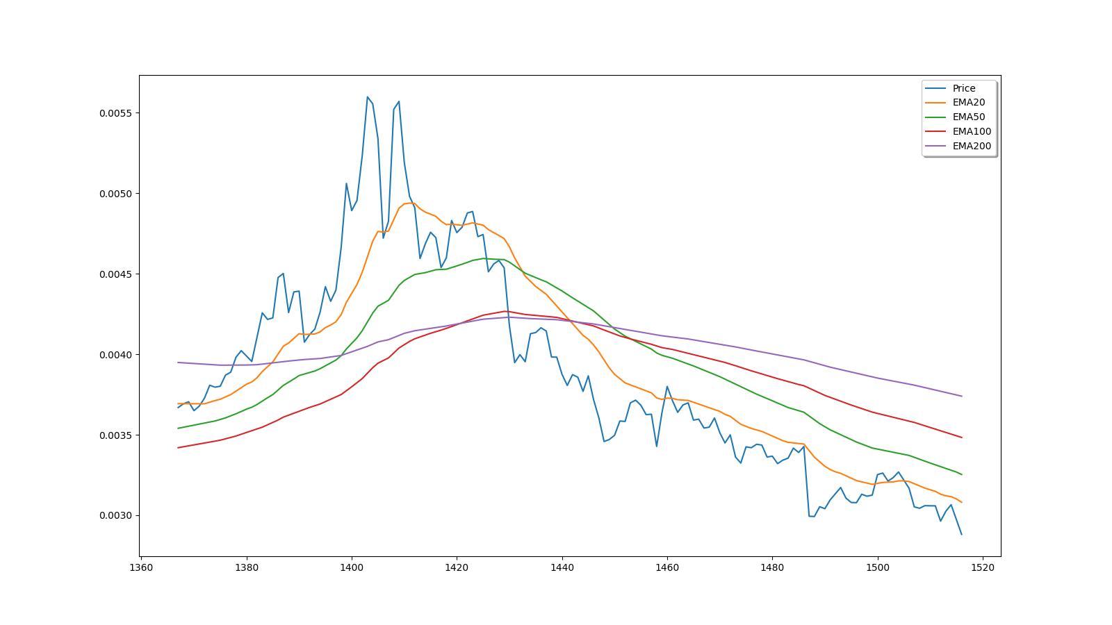 FaraLand Exponential Moving Averages