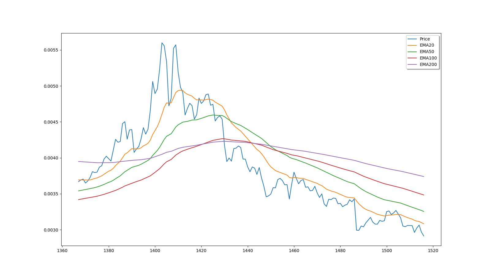 FaraLand Exponential Moving Averages