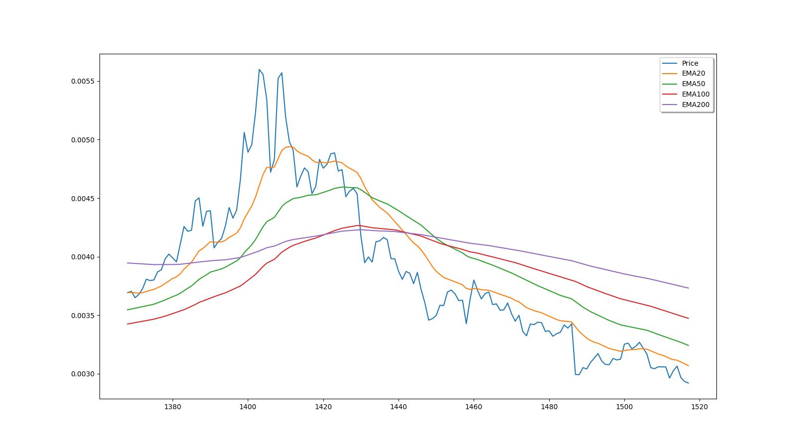 FaraLand Exponential Moving Averages