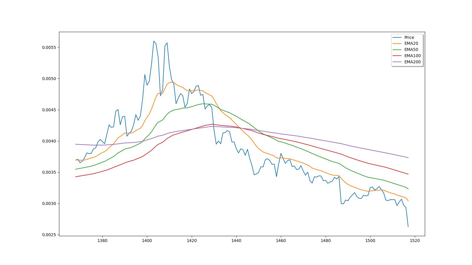 FaraLand Exponential Moving Averages