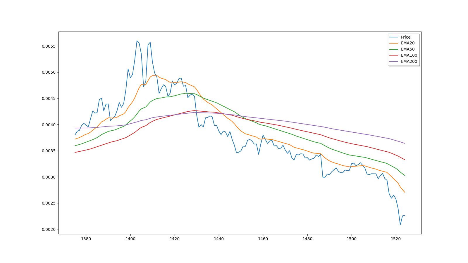 FaraLand Exponential Moving Averages