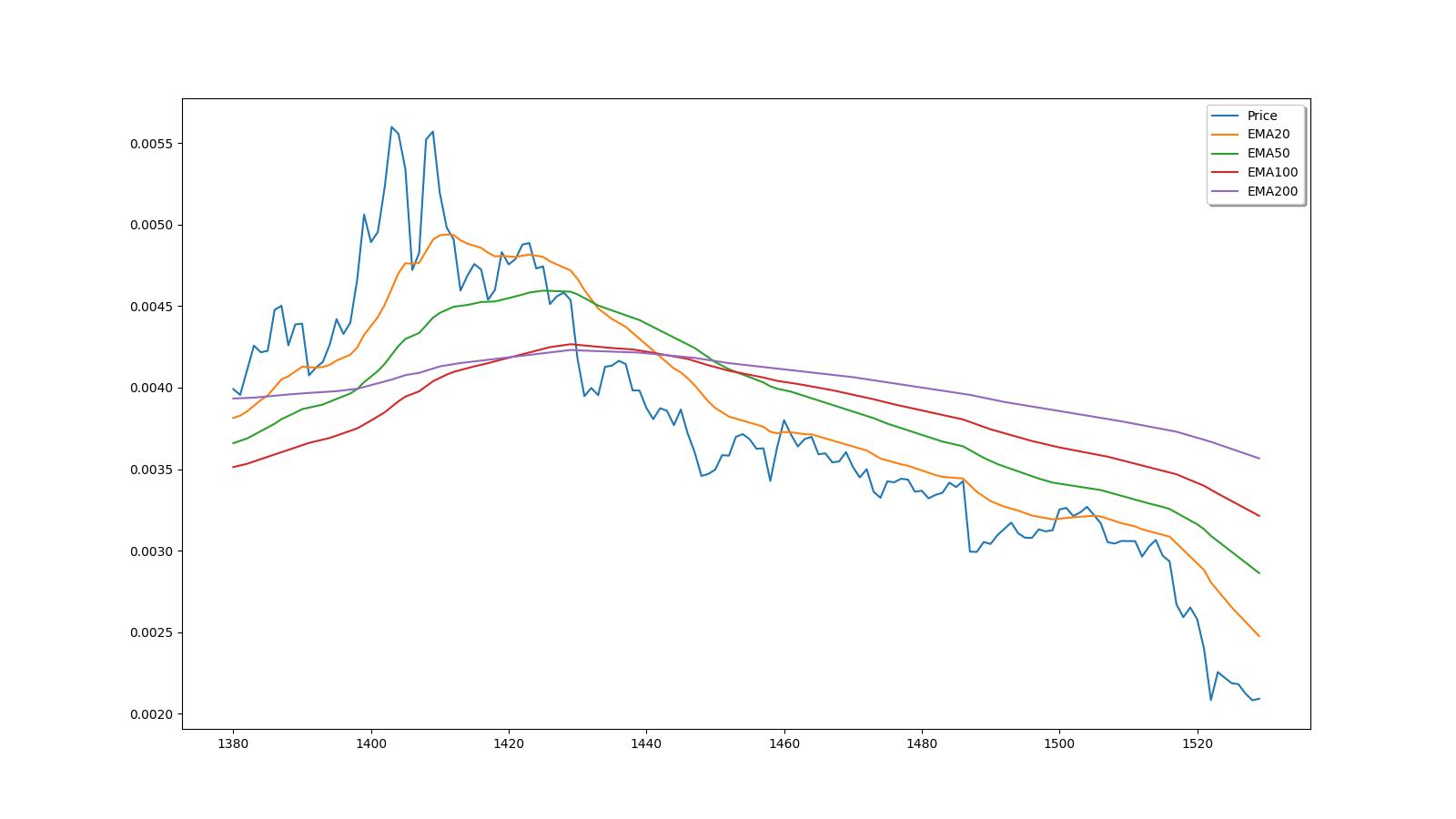 FaraLand Exponential Moving Averages