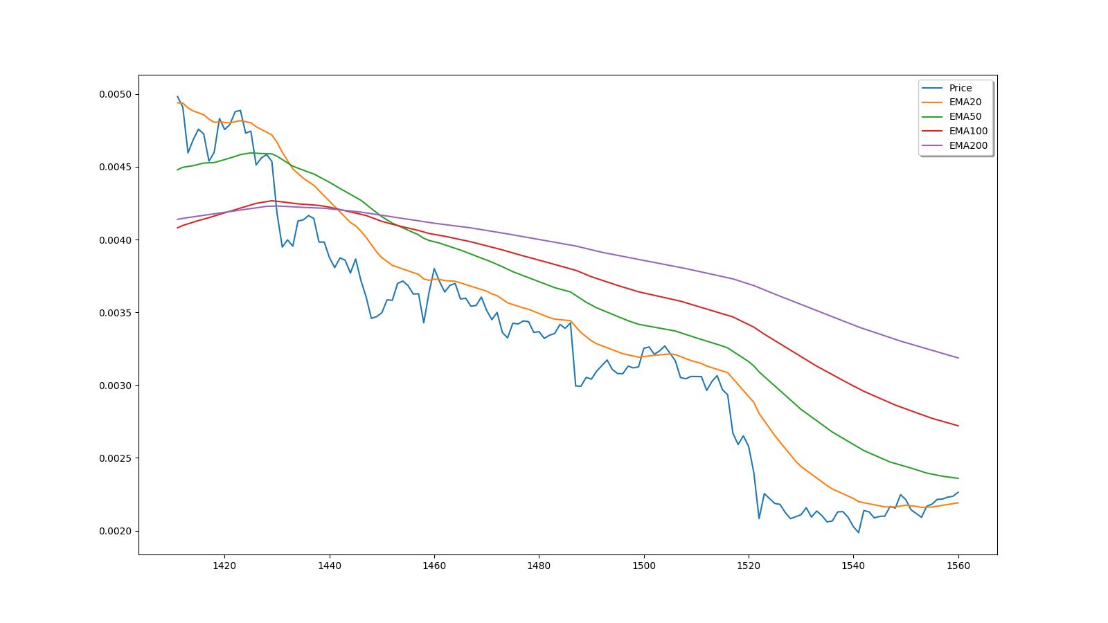 FaraLand Exponential Moving Averages