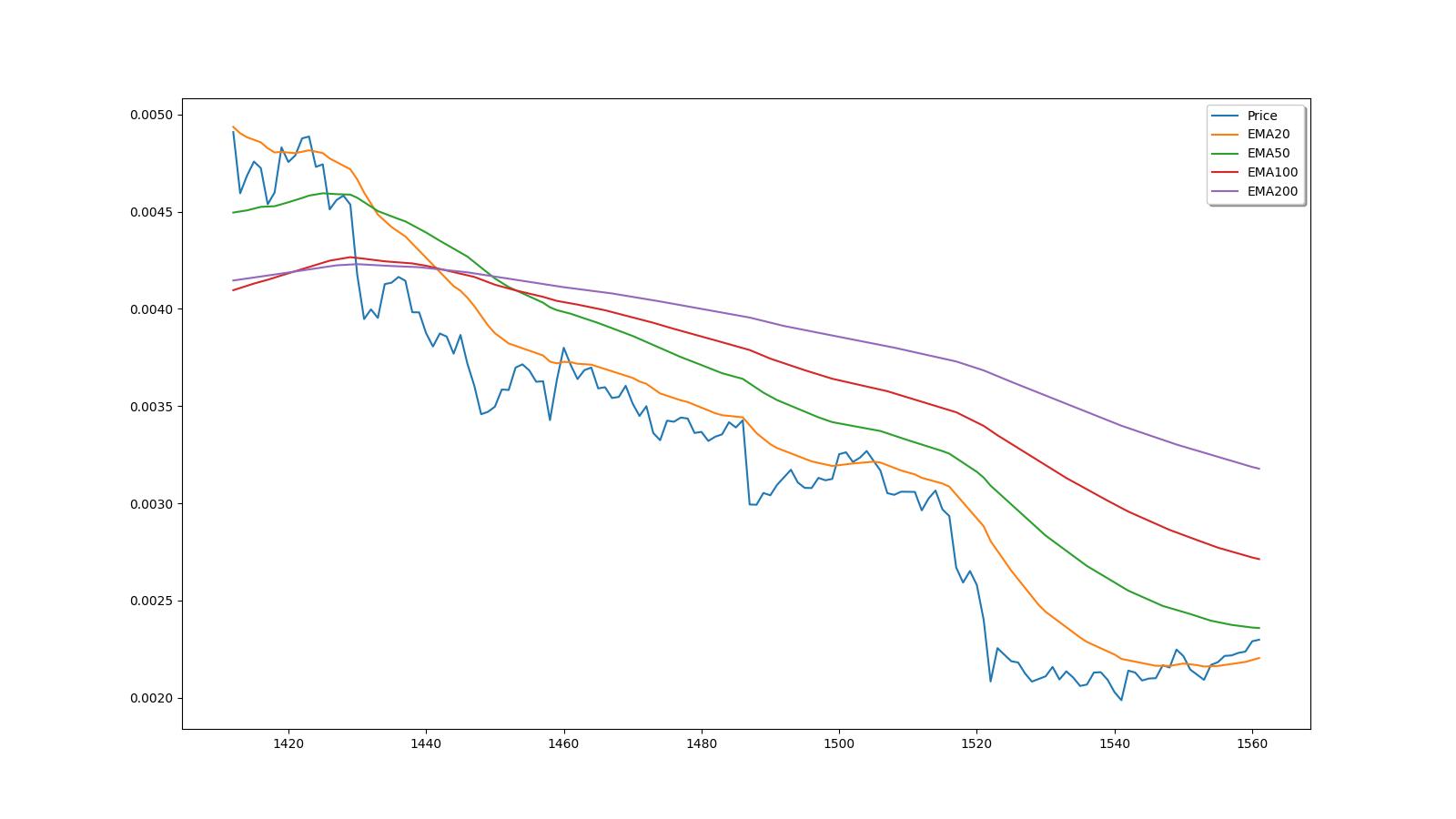 FaraLand Exponential Moving Averages