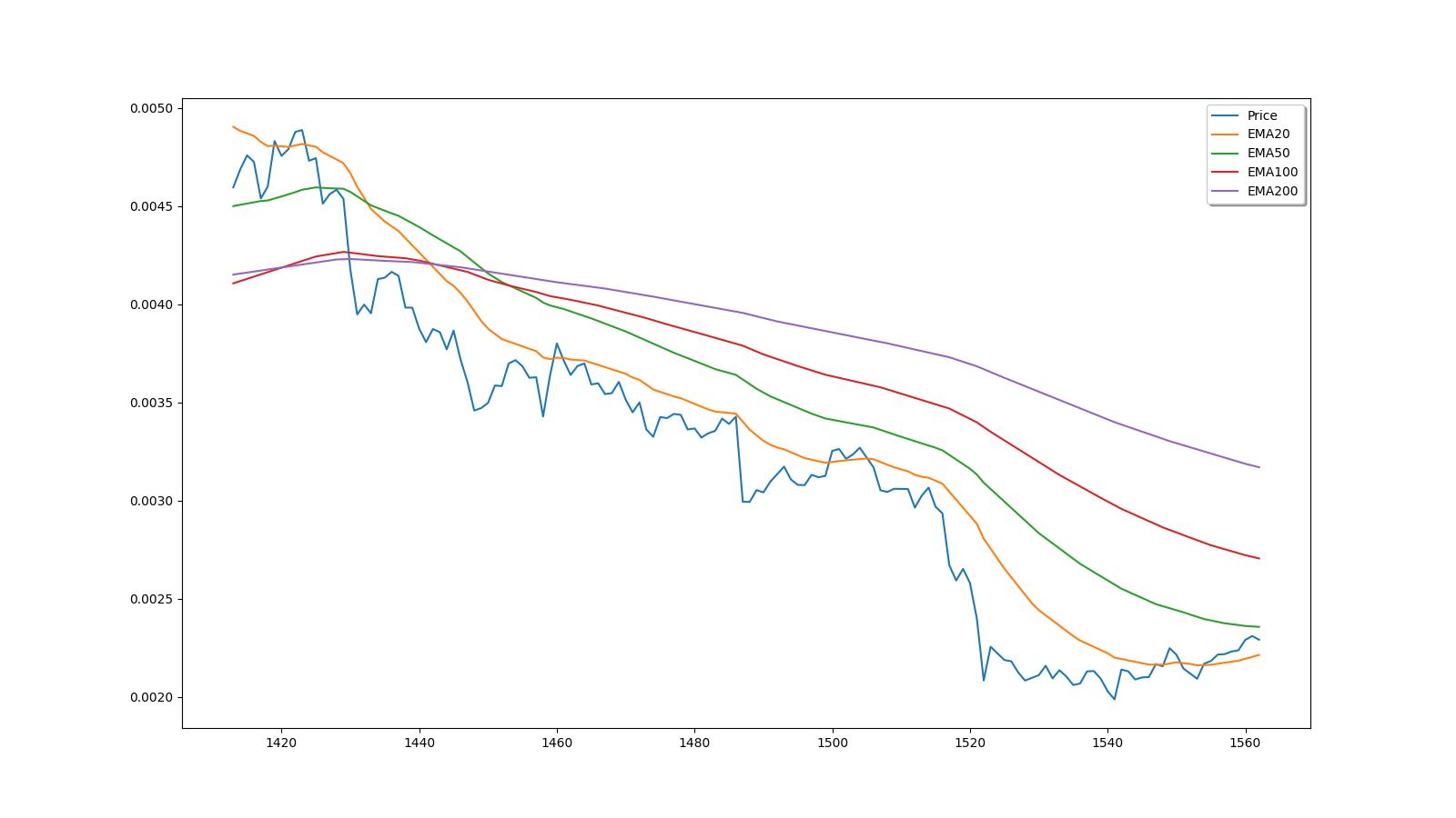 FaraLand Exponential Moving Averages