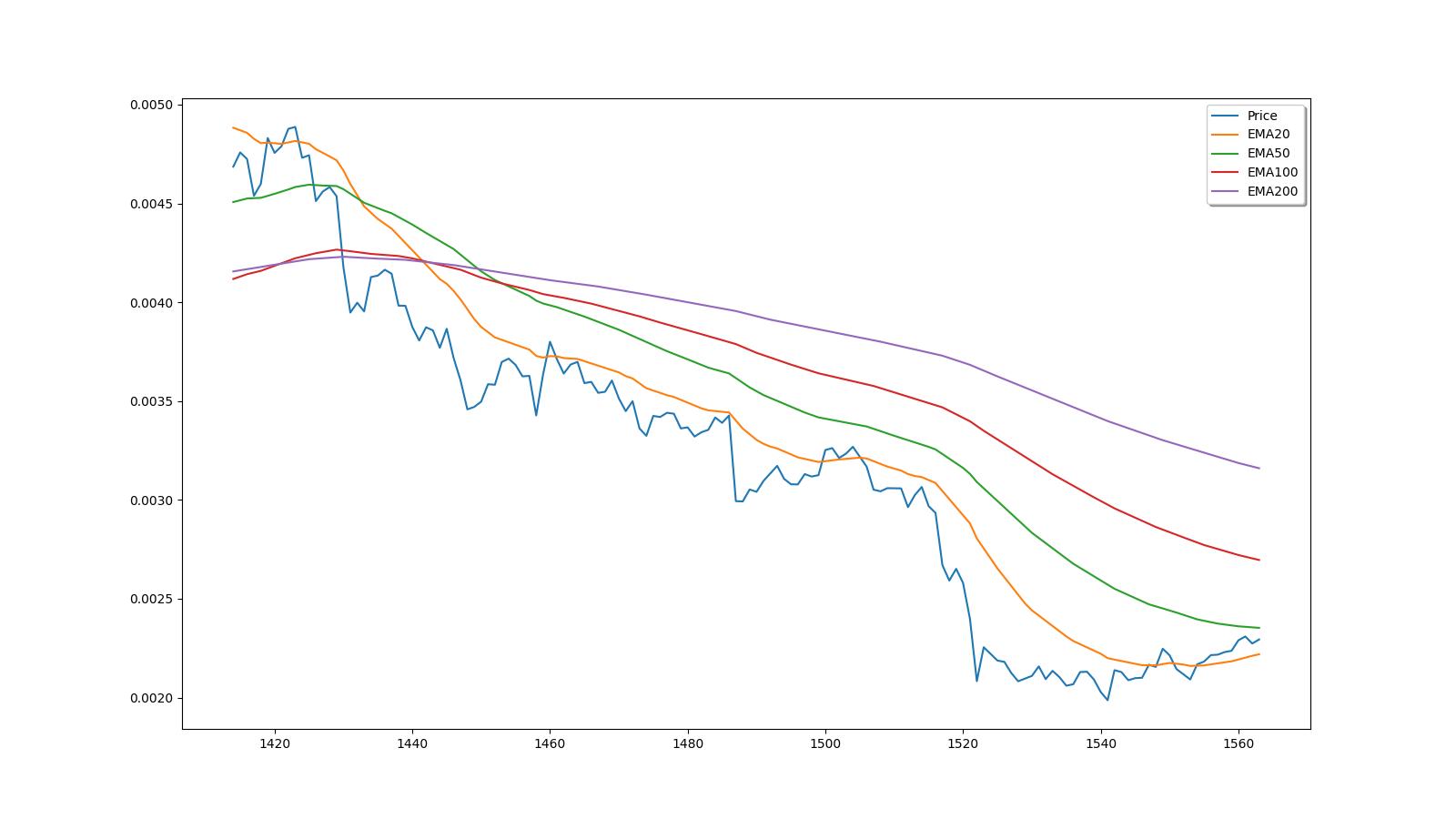 FaraLand Exponential Moving Averages