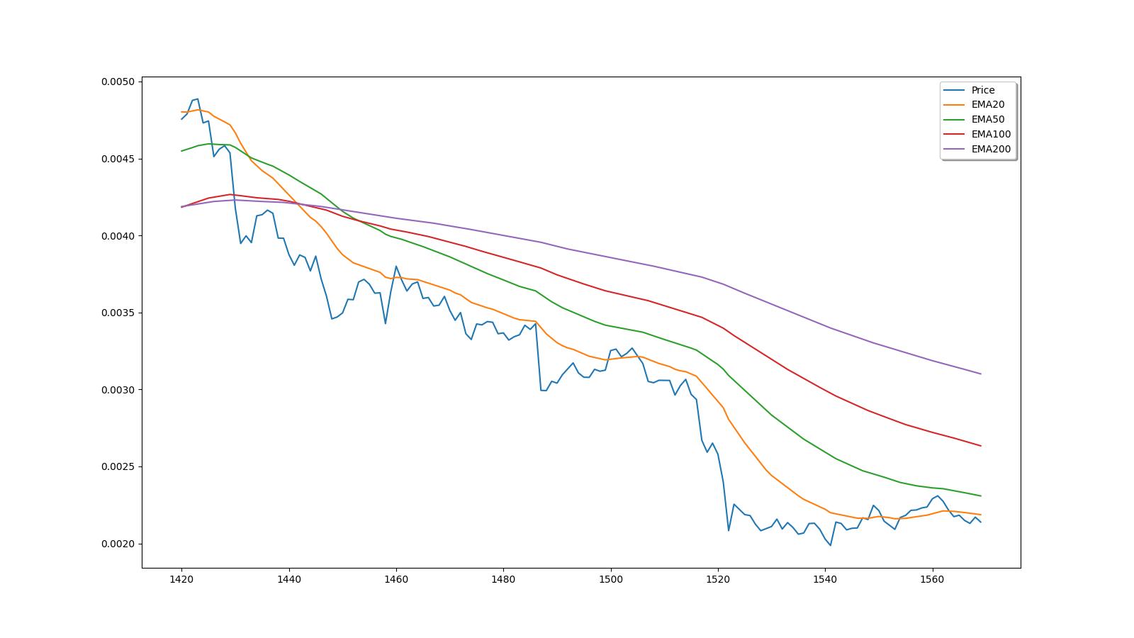 FaraLand Exponential Moving Averages