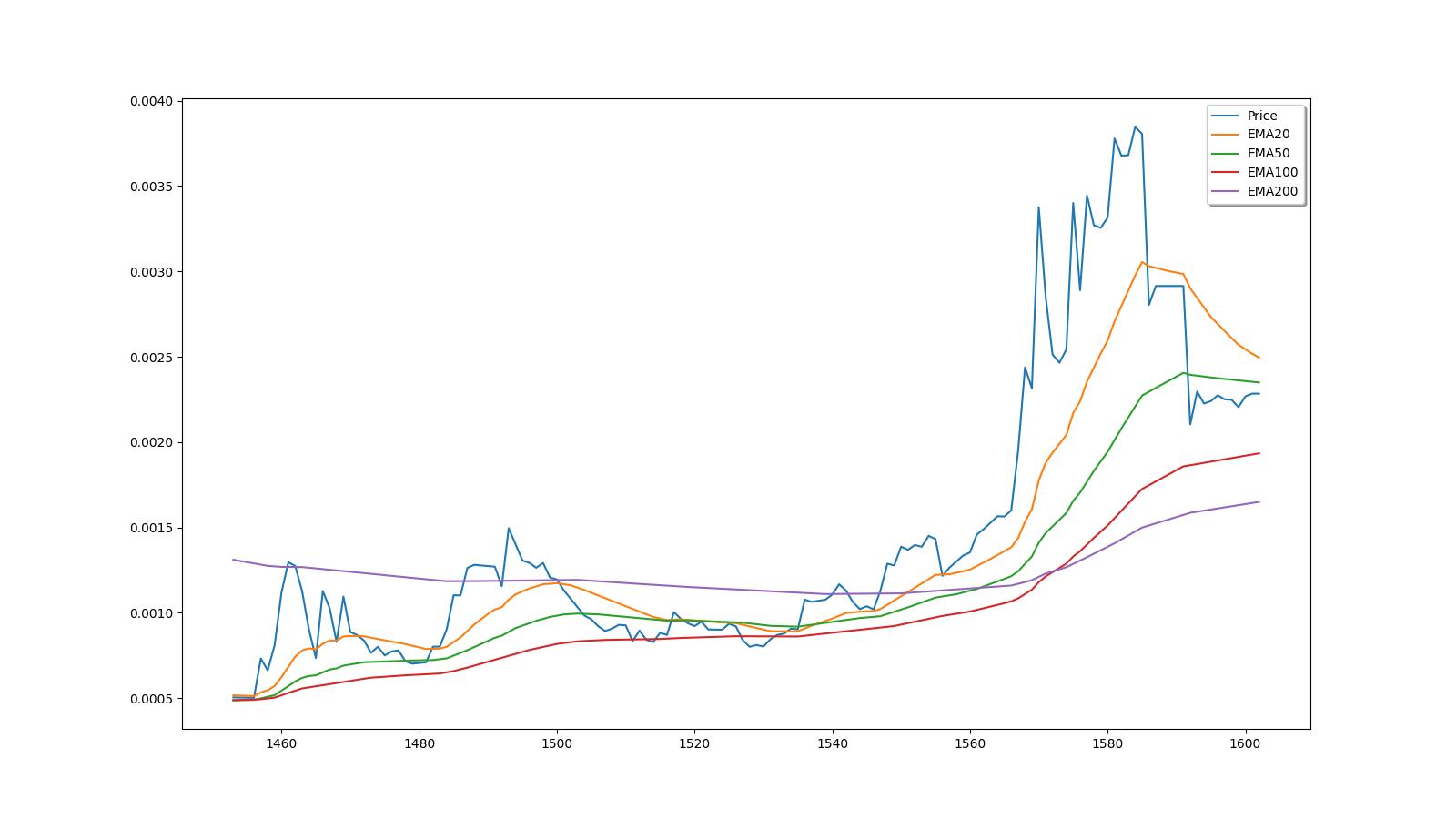 Farmland Protocol Exponential Moving Averages