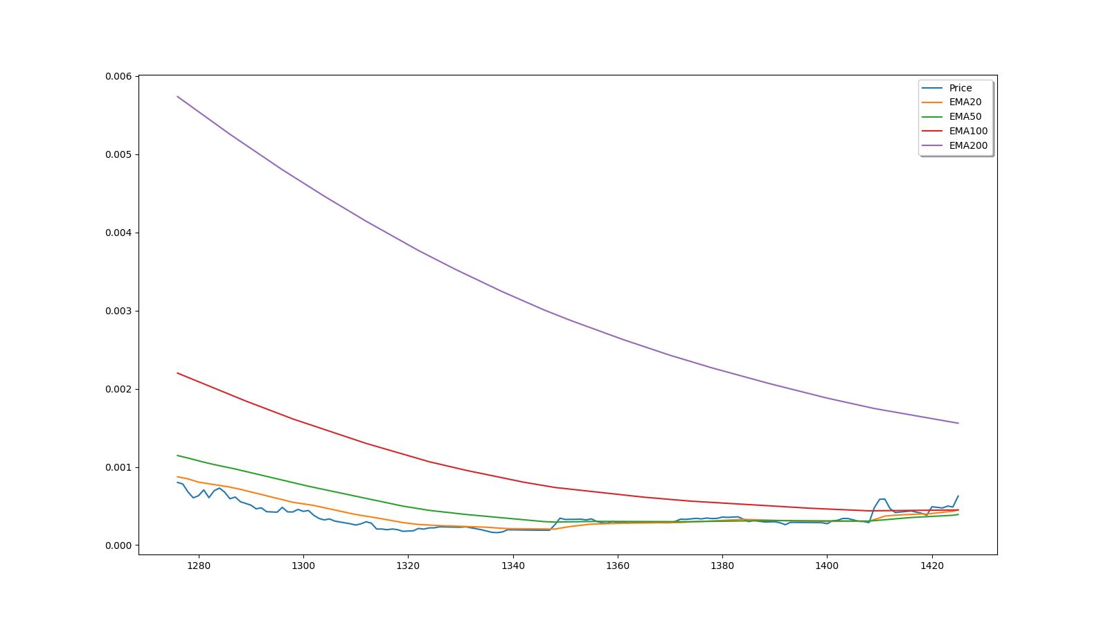 Farmland Protocol Exponential Moving Averages