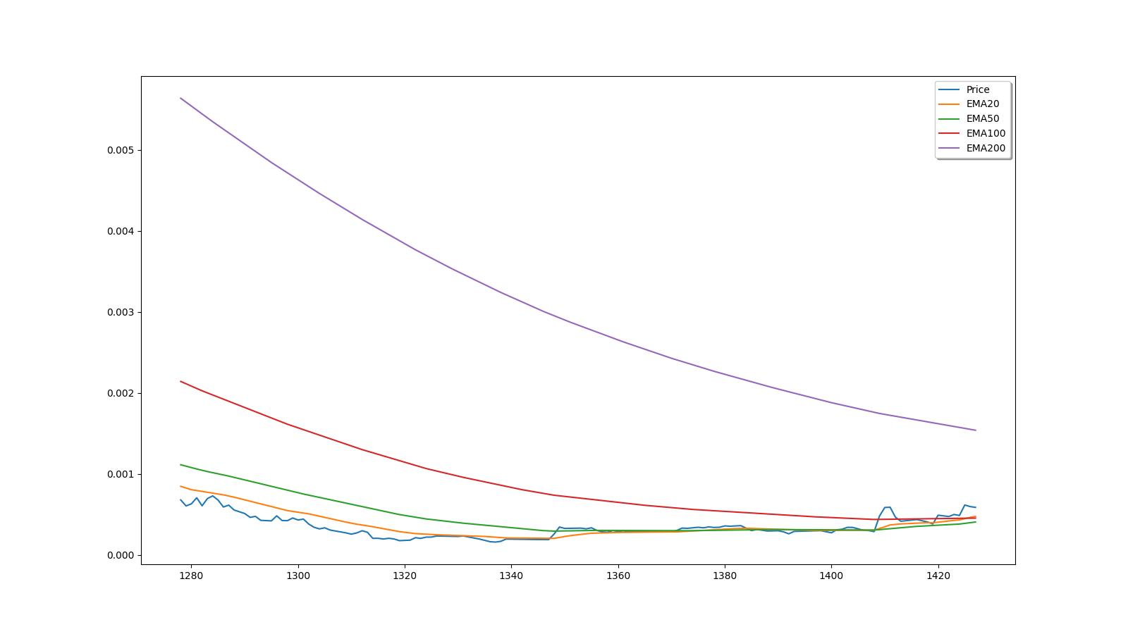 Farmland Protocol Exponential Moving Averages