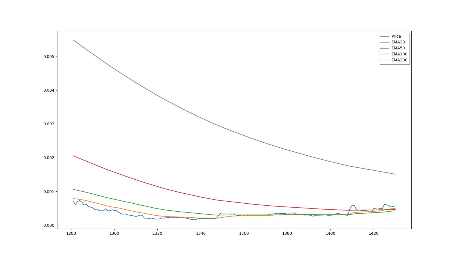 Farmland Protocol Exponential Moving Averages