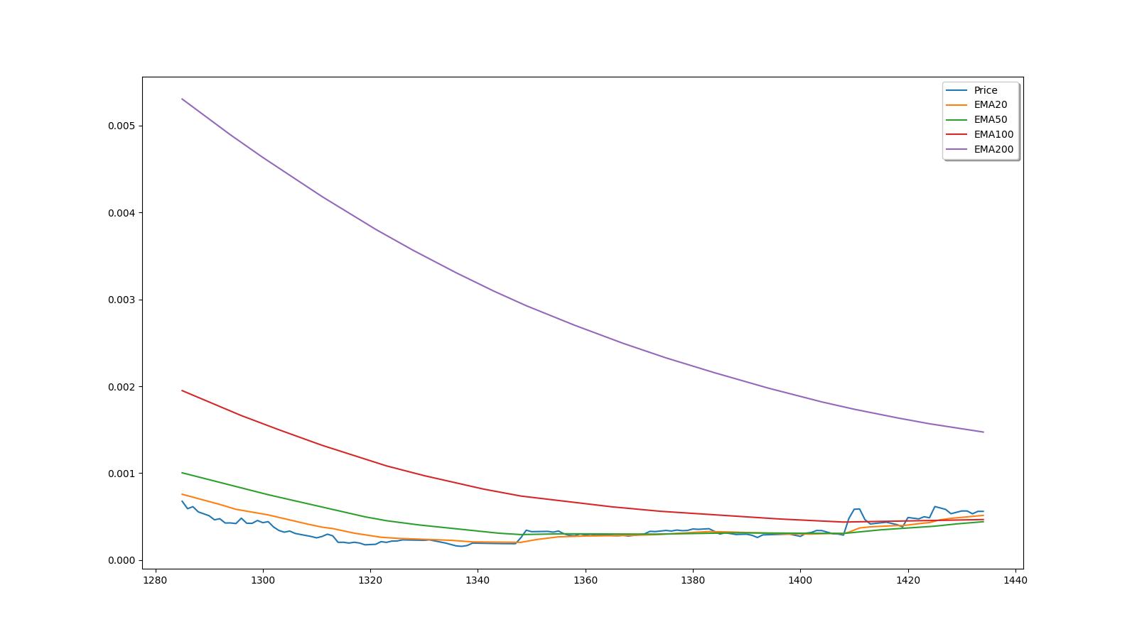 Farmland Protocol Exponential Moving Averages
