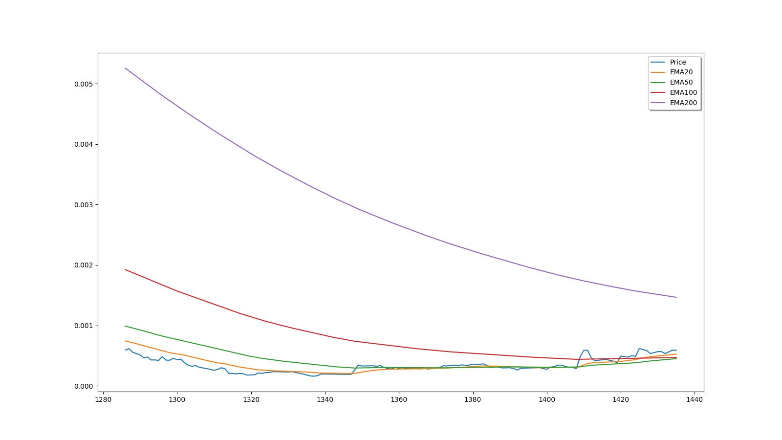 Farmland Protocol Exponential Moving Averages