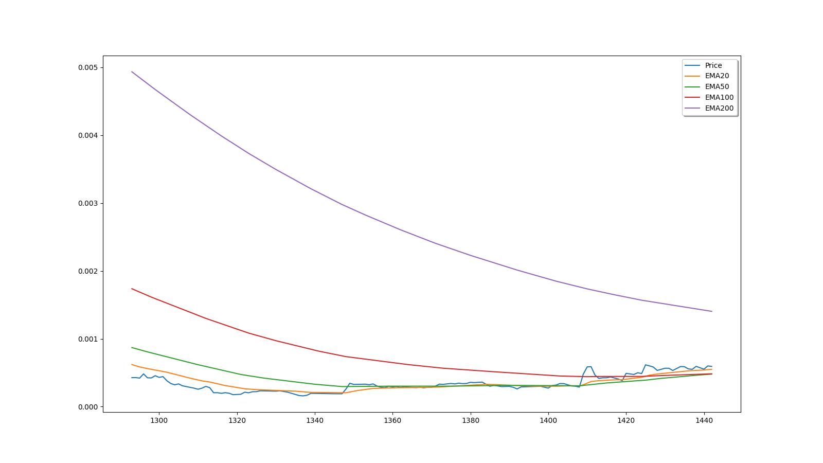 Farmland Protocol Exponential Moving Averages