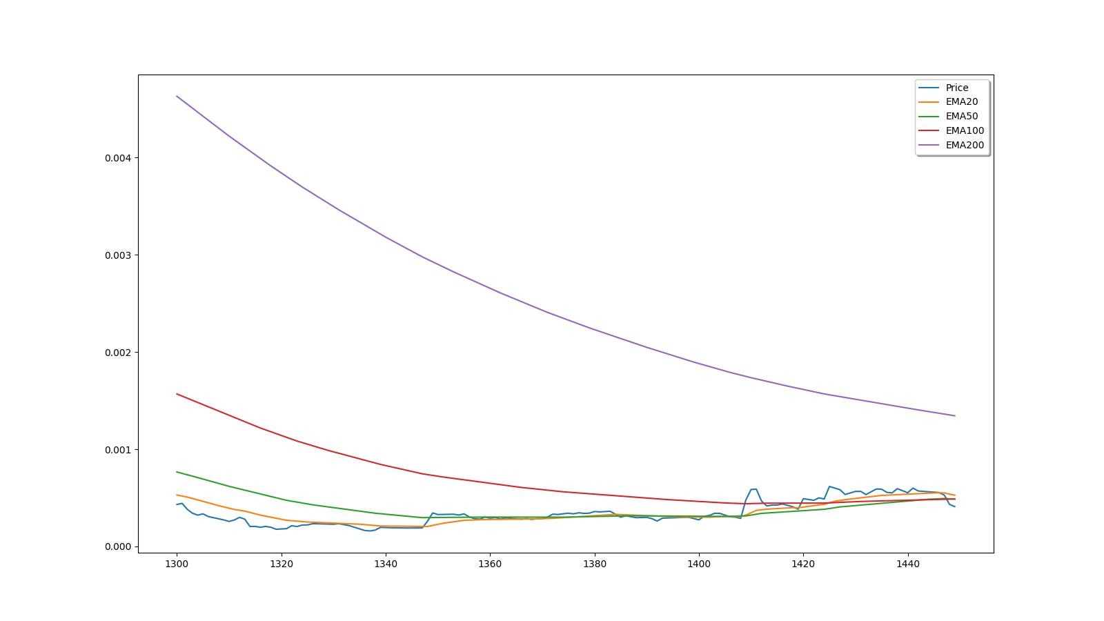 Farmland Protocol Exponential Moving Averages