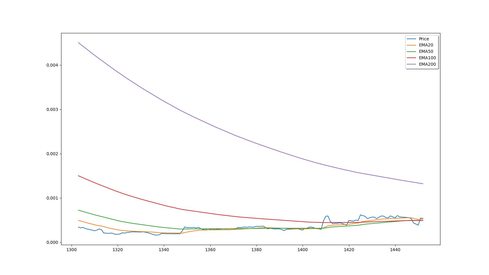 Farmland Protocol Exponential Moving Averages