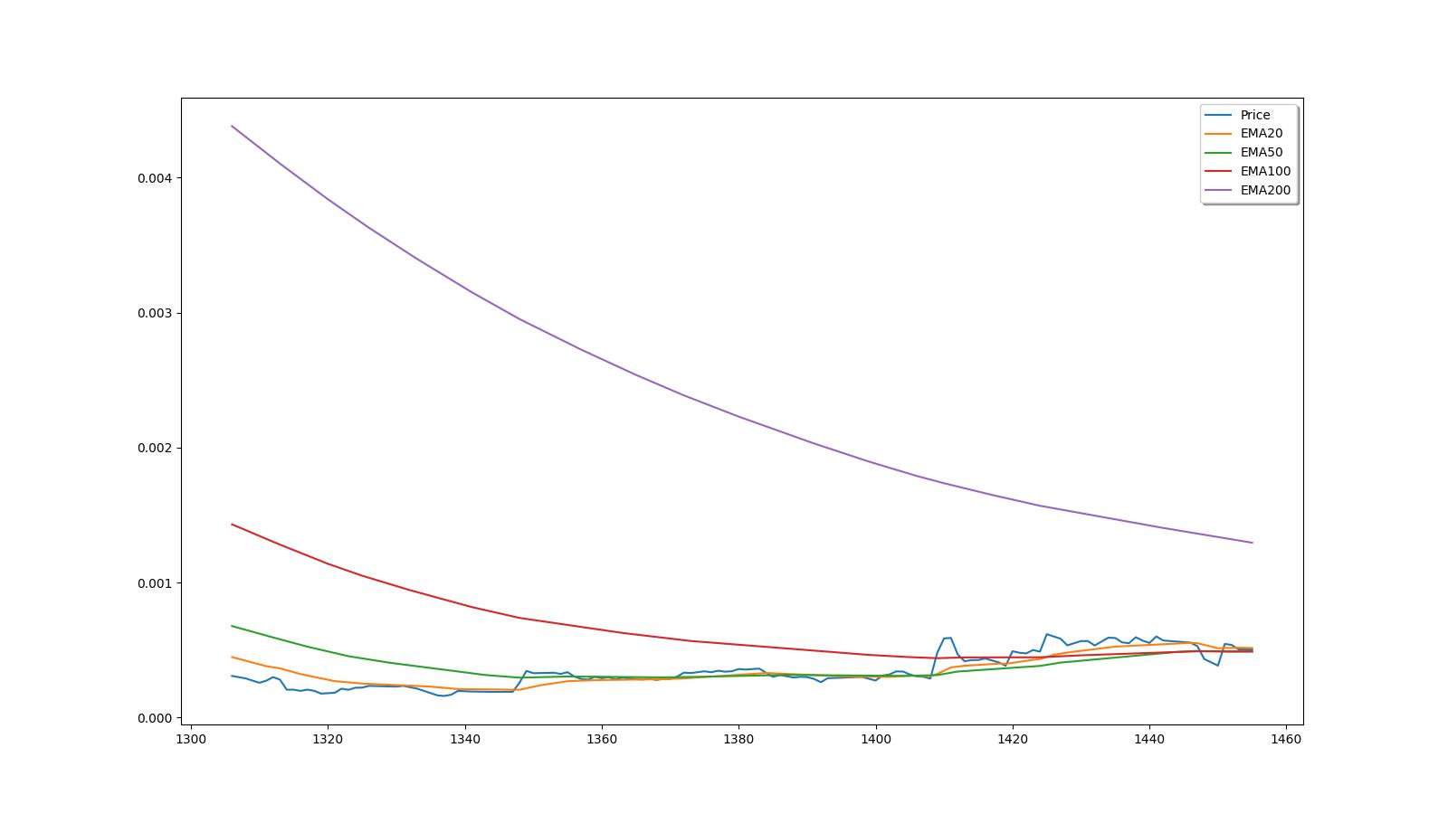 Farmland Protocol Exponential Moving Averages