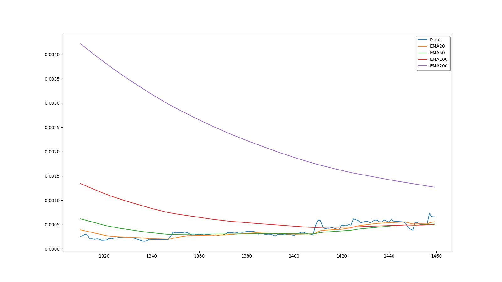 Farmland Protocol Exponential Moving Averages