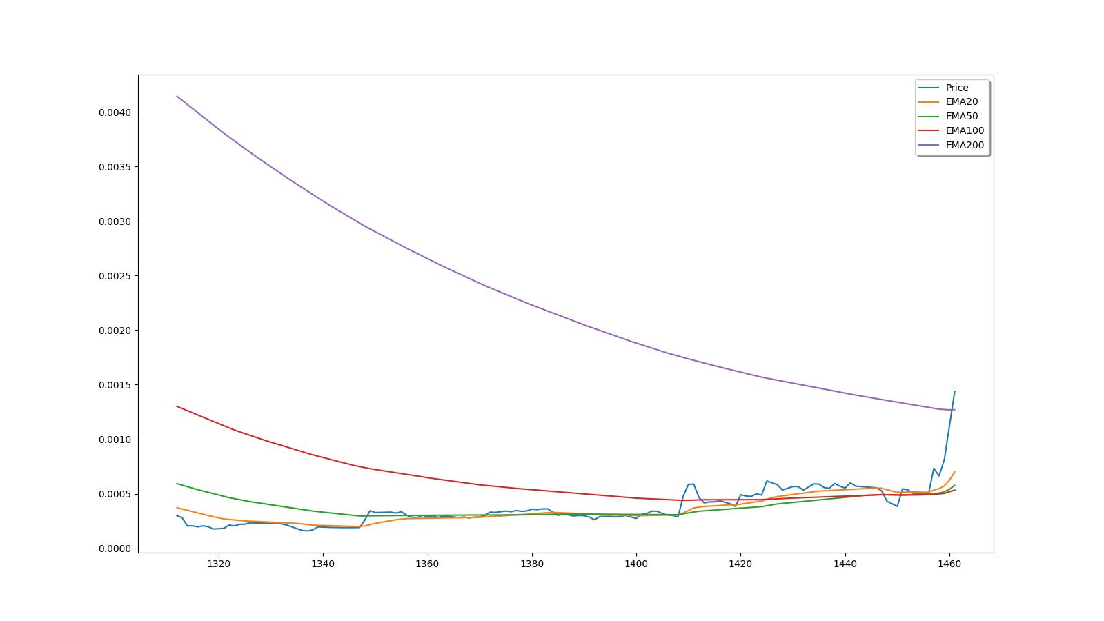 Farmland Protocol Exponential Moving Averages