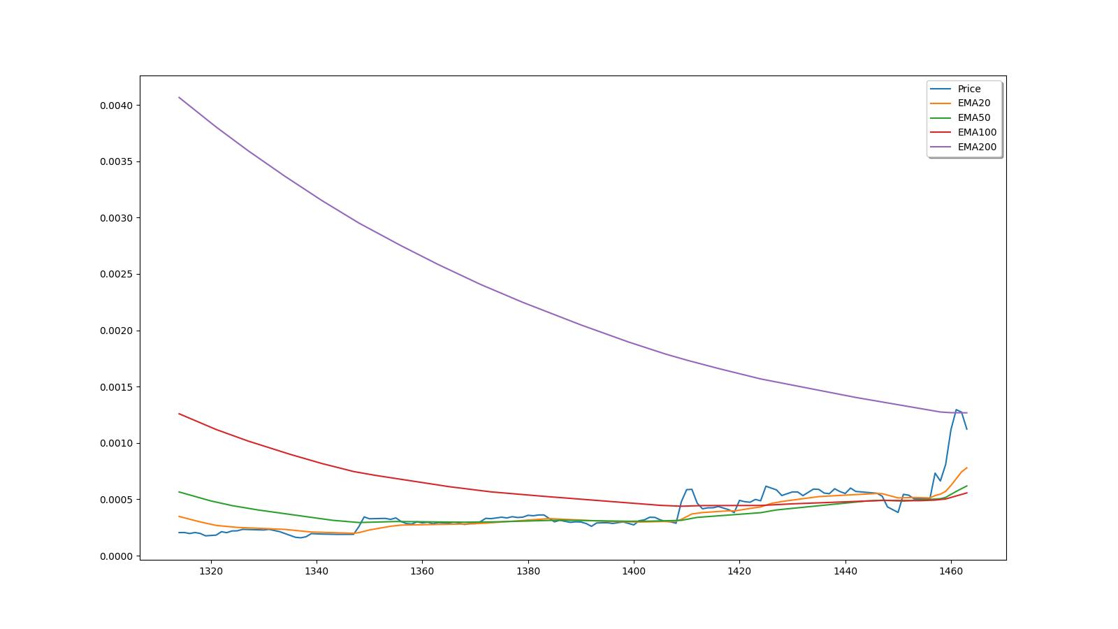 Farmland Protocol Exponential Moving Averages