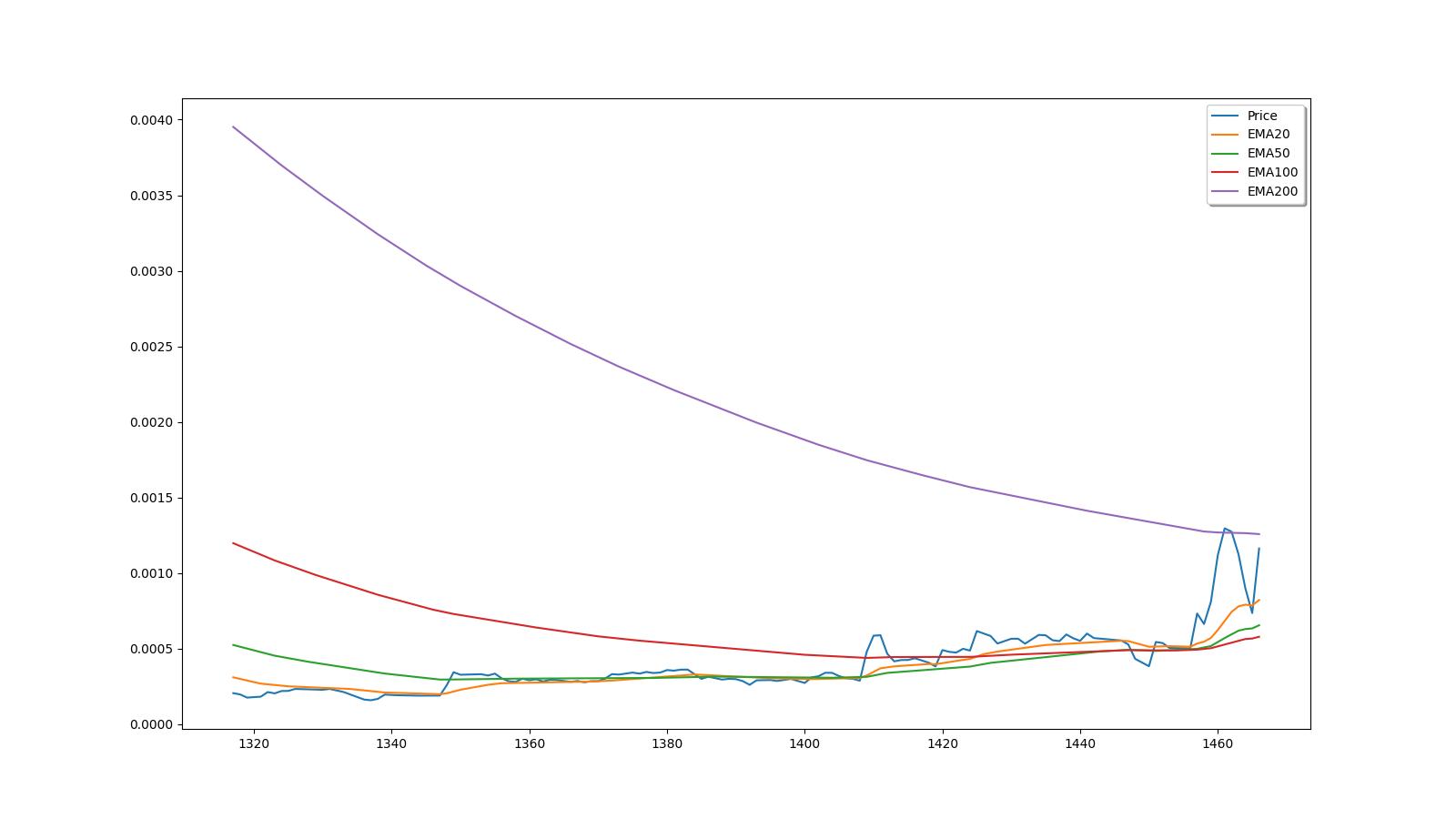 Farmland Protocol Exponential Moving Averages