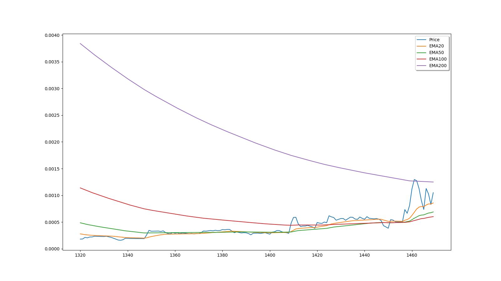 Farmland Protocol Exponential Moving Averages