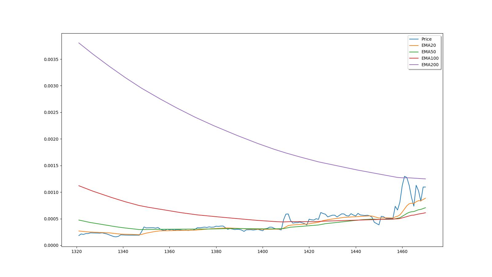 Farmland Protocol Exponential Moving Averages