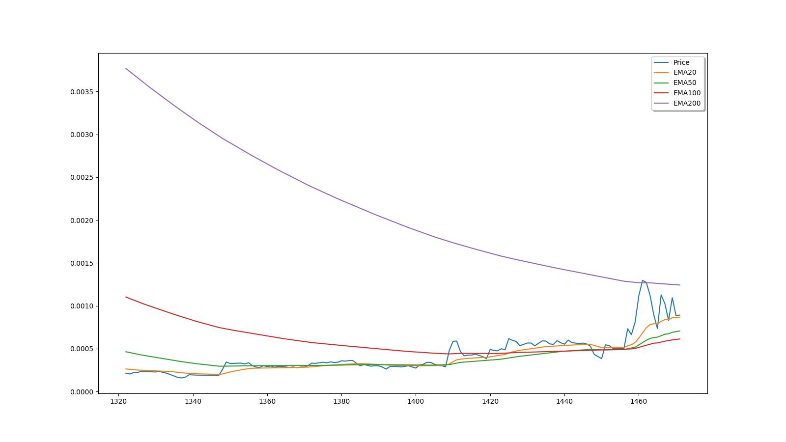 Farmland Protocol Exponential Moving Averages