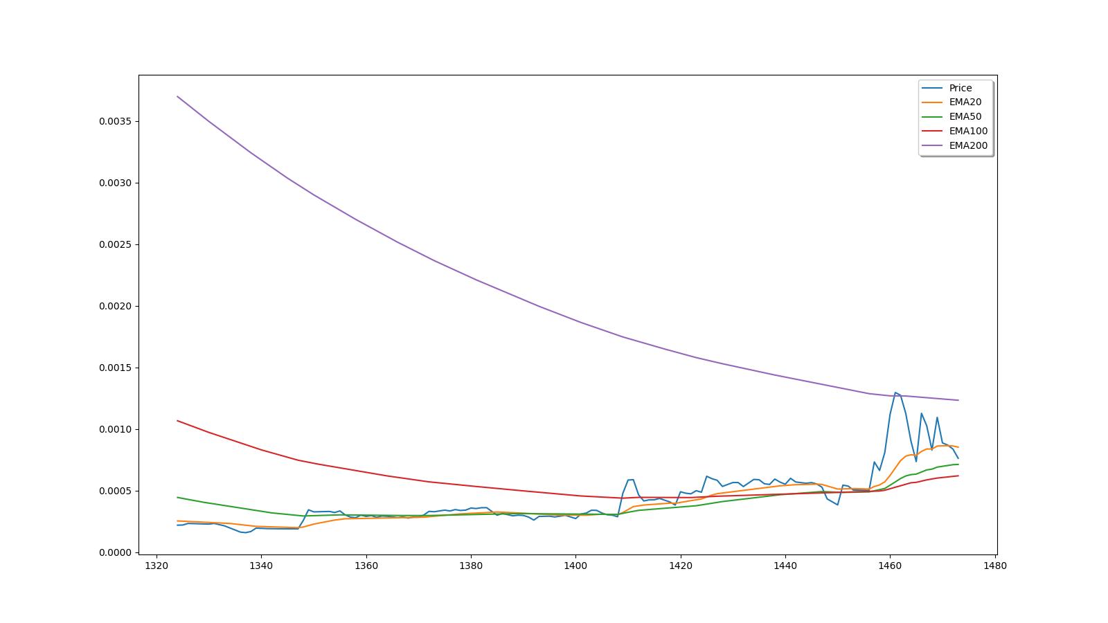 Farmland Protocol Exponential Moving Averages