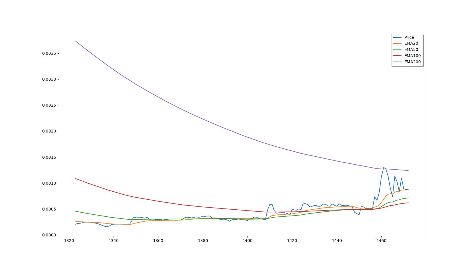 Farmland Protocol Exponential Moving Averages