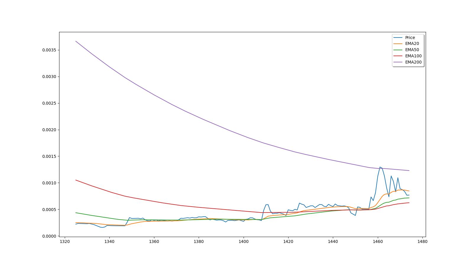 Farmland Protocol Exponential Moving Averages